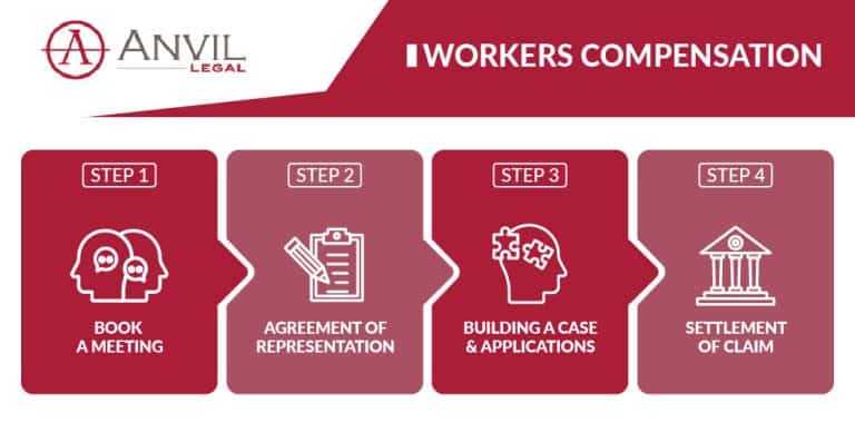 Workers Compensation Lawyers Perth, WA | Anvil Legal